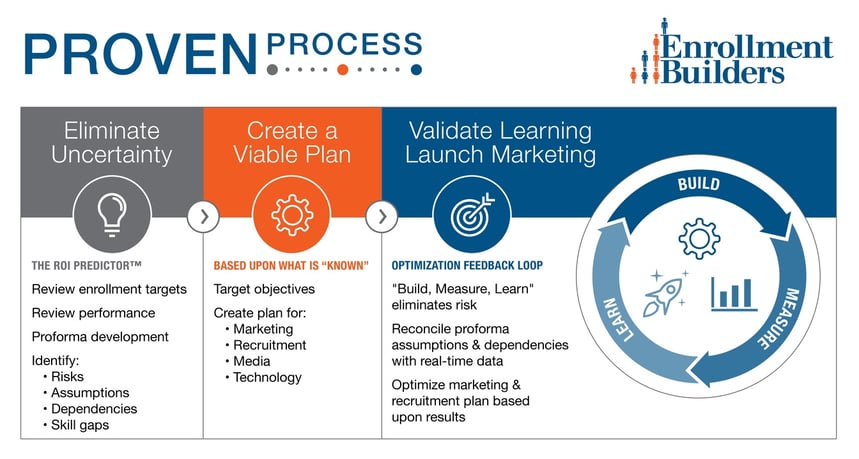 Higher Education Marketing and Contact Center Services for Universities ...